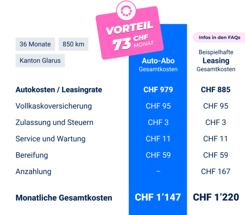 Tesla Model Yen abonnement voiture | Carvolution.ch